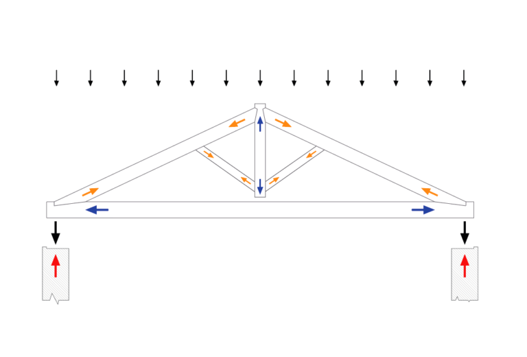 Come funzionano le capriate | Sicurtecto