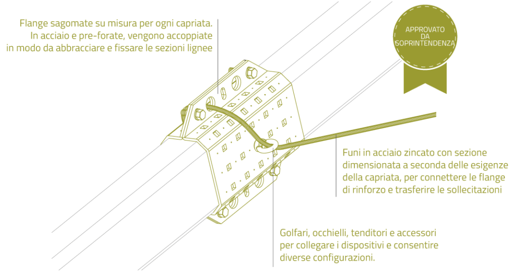 Sistema per consolidamento capriate | Sicurtecto